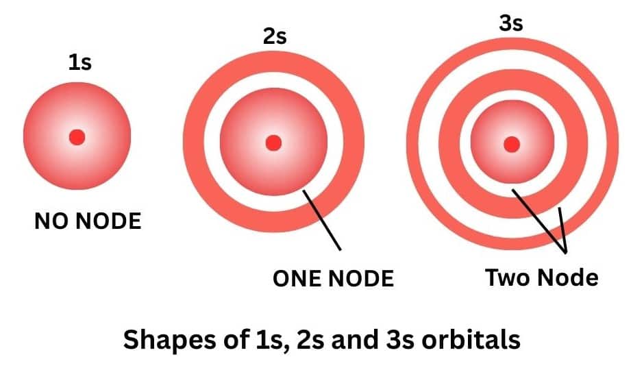 Radial Nodes And Planar Nodes: Definition, Formula and Questions